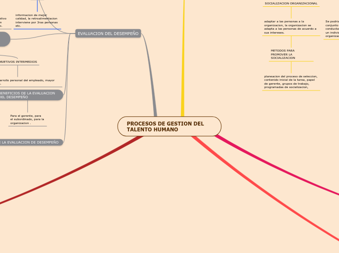 PROCESOS DE GESTION DEL TALENTO HUMANO - Mind Map